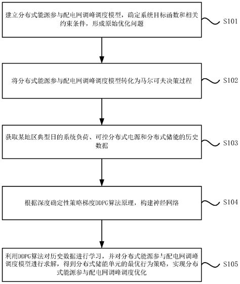 dispatching optimization method for distributed energy participating in