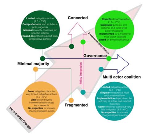 Figure Policy Integration And Governance Framework Download