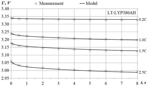 Comparison Of Measurement And Simulation Impulse Discharges Download Scientific Diagram