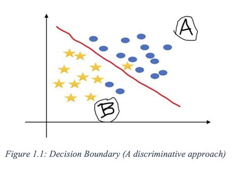 Generative Learning And Its Differences From The Discriminative