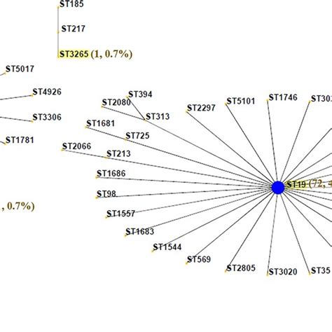 the eburst diagram for sequence types sts among s typhimurium