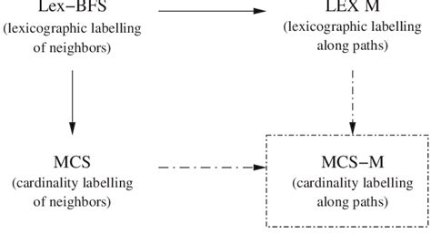 relationships between algorithms solid arrows represent previous