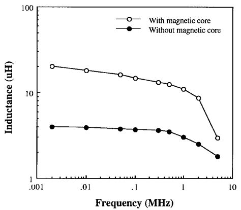 Measured Inductance Of The Spiral Type Inductor Download Scientific Diagram