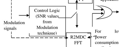 Adaptive Fft When Snr 0 The Signal Strength Is Weak And The Adaptive Download Scientific