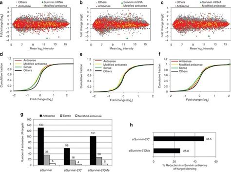 Microarray Based Genome Wide Off Target Profiling Of Sisurvivin Ma