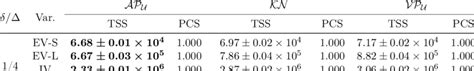 the average tss and pcs with various values of δ under mim and four