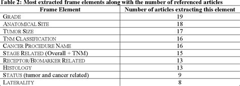 A Frame Semantic Overview Of Nlp Based Information Extraction For