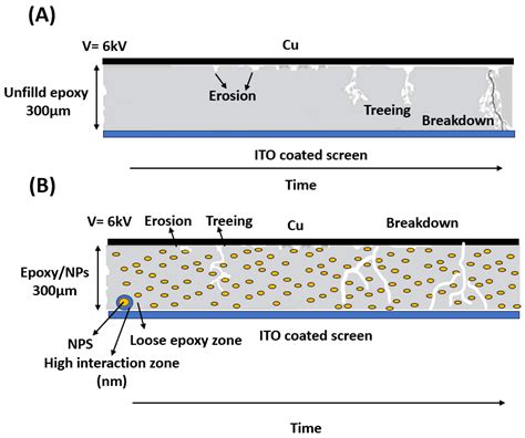 Electrical Characterization Of Epoxy Nanocomposite Under High Dc Voltage
