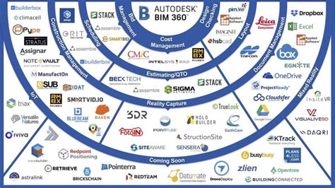 Au2018 Autodesks Progress With Bim 360—whats Next