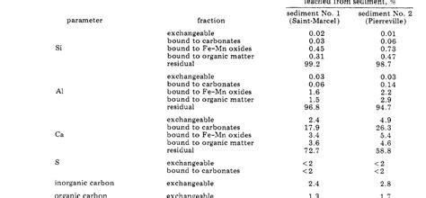 Pdf Sequential Extraction Procedure For The Speciation Of Particulate Trace Metals