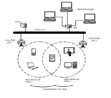 WLAN Network Architecture Download Scientific Diagram