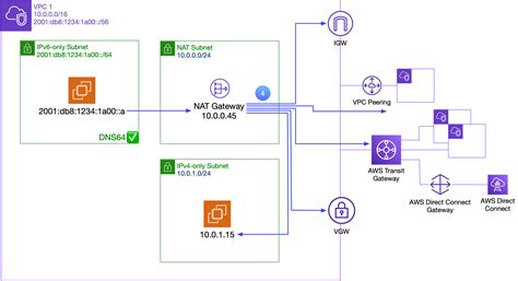 Dual Stack IPv Architectures For AWS And Hybrid Networks Part Networking Content Delivery
