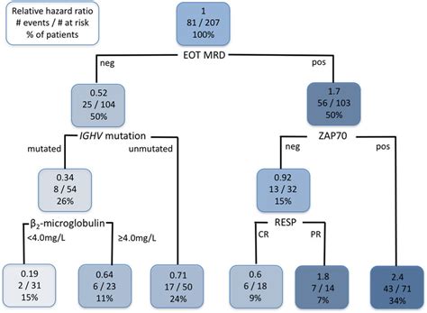 classification and regression tree model of association between