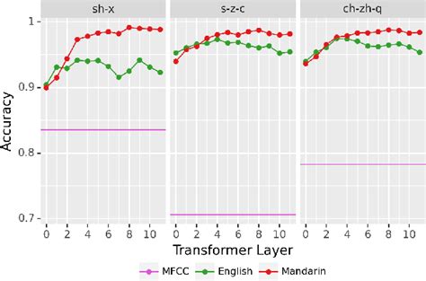 Figure 1 From Encoding Of Lexical Tone In Self Supervised Models Of