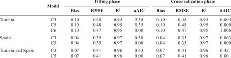 Values Of The Goodness Of Fit Statistics For Fitting And Download