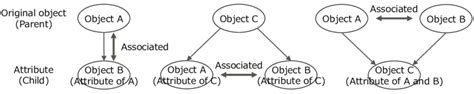 object attribute and association download scientific diagram