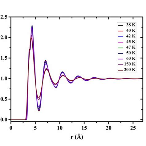 Color Online Radial Distribution Function G R Between The Molecules