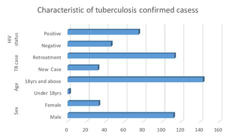 Characteristic Of Mycobacterium Tuberculosis Confirmed Cases Download