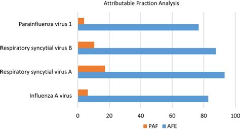 Attributable Fraction Among The Exposed Afe And The Population