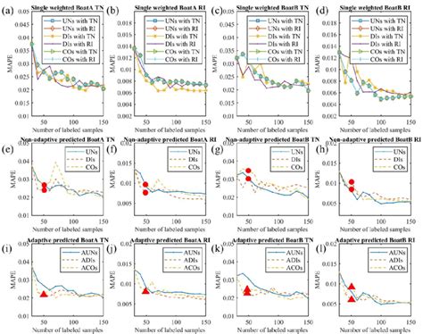 The Active Learning Results Using Different Sampling Criteria