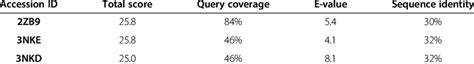 Template Aligned By High Score And Query Coverage Download Table Template Aligned By High Score And Query Coverage Download Table