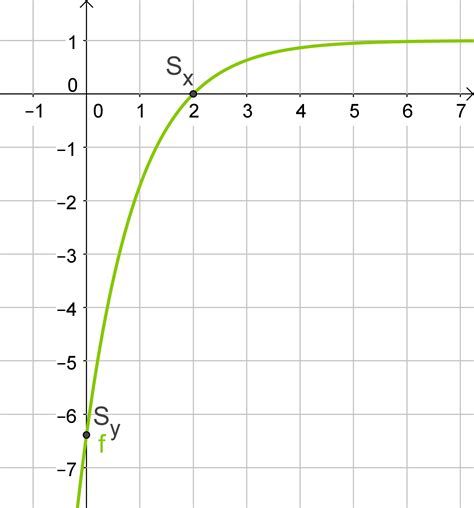 Exponentialfunktionen Graphen Skizzieren Und Asymptoten Bestimmen