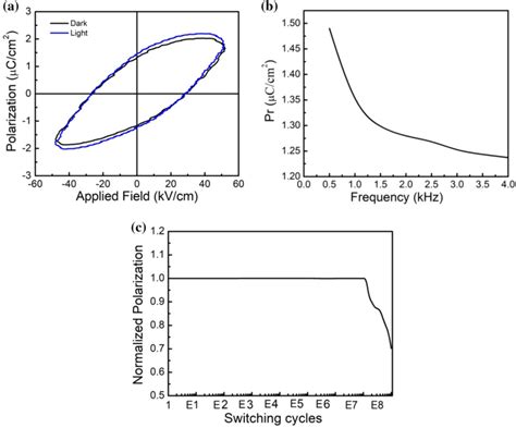 A P E Hysteresis Loops Under Dark And Light Conditions B Download Scientific Diagram