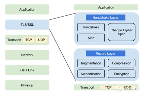 ssl tls、对称加密和非对称加密和tlsv1 3 csdn博客