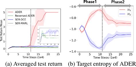 Figure From An Adaptive Entropy Regularization Framework For Multi Agent Reinforcement