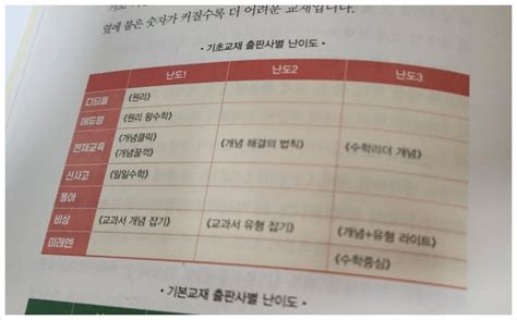 출판사별 초등 수학 문제집 난이도 비교표 네이버 블로그