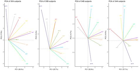 Ggplot2 How To Visualize A Stepwise Movement Of Pca Variables Calculated Repeatedly Using