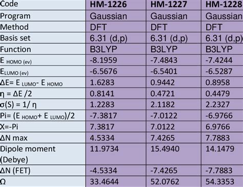 List Of Quantum Chemical Parameters For The Optimized Structure Of The