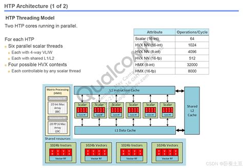 【有啥问啥】智能座舱背后主流车机平台 sa8155p sa8295p sa8255p 的高通hexagon dsp是什么？ csdn博客