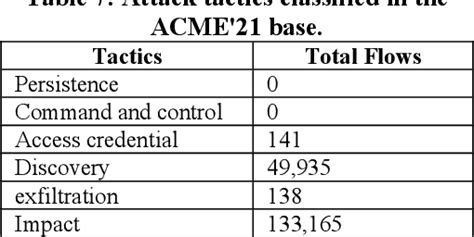 Table 7 From Evaluation Of Flow Based Intrusion Detection Systems Using