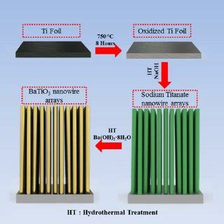 Schematic Illustrating The Synthesis Approach Used For Achieving Download Scientific Diagram