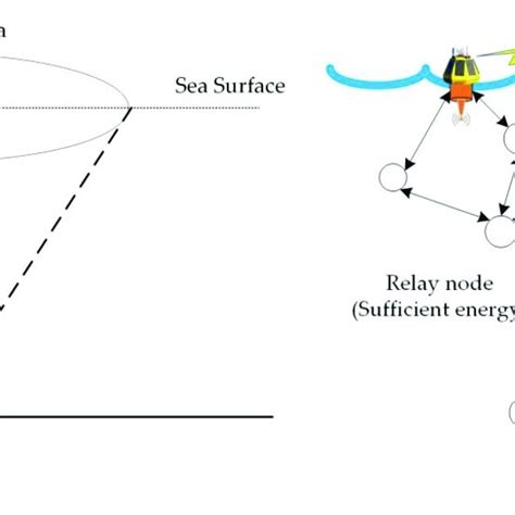 A Node Motion Restriction Area B Underwater Network Topology Download Scientific Diagram