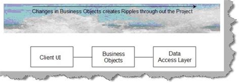 Interfaces Factory Pattern Decoupled Architecture Codeproject