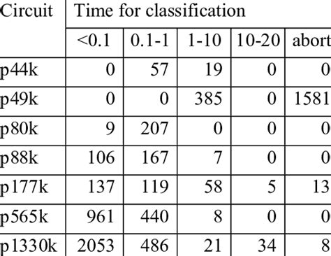 Time To Classify Faults Download Table