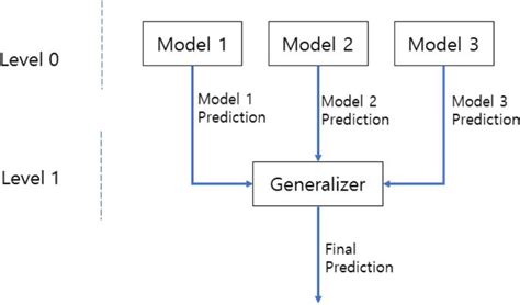 Prince Waqas Khan On Linkedin A Stacking Ensemble Classifier Based