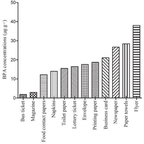 Bpa Concentrations Geometric Mean In Various Paper Products Download Scientific Diagram
