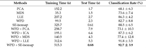 Table 1 From Adaptive Feature Extraction Of Motor Imagery Eeg With Optimal Wavelet Packets And
