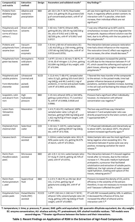 an overview on the use of response surface methodology to model and