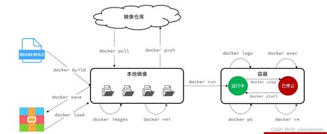 Docker（运维工具）—— 学习笔记