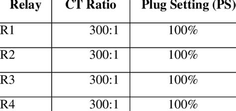 Plug Settings Ps And Ct Ratios Of The Relays Case 1 Download