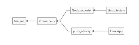 基于grafana prometheus构建flink监控 flink菜鸟 博客园