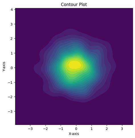 Mastering Contour Plots With Seaborn Geeksforgeeks