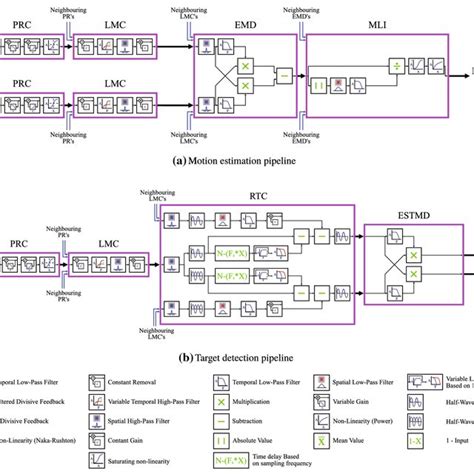 the camera motion adaptive biologically inspired vision model proposed