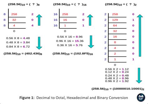 Number System Conversion Worksheet
