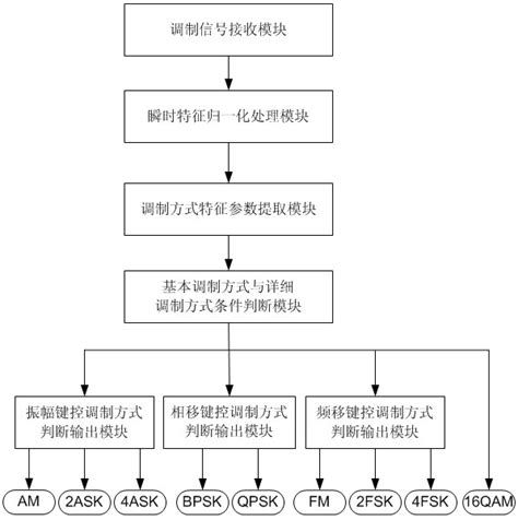 Analog Digital Mixing Modulation Recognition Device And Digital Modulation Recognition Device