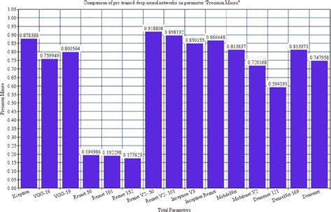 Comparison Between Pretrained Dl Multilabel Classifiers On Precision